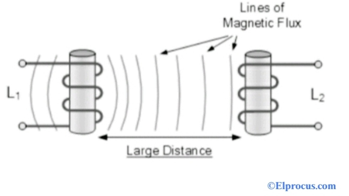 Mutual Inductance : Theory, Formula, Derivation & Its Applications