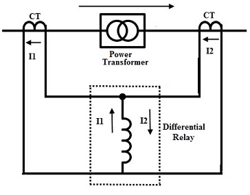 Differential Relay : Circuit, Working, Types and Its Applications