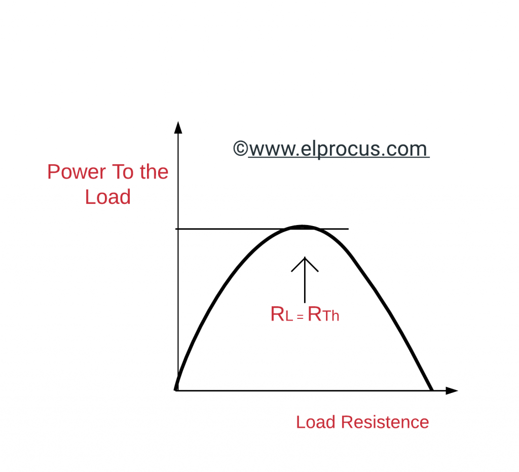 Maximum Power Transfer Theorem : Example Problems & Applications