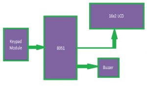Digital Code Lock With LCD and Keypad Using 8051 Microcontroller