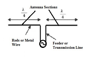 Dipole Antenna : Design, Working, Types & Its Applications