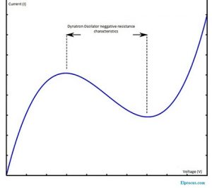 Dynatron Oscillator : Circuit Diagram, Characteristics and Its Applications