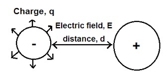 Electric Potential Energy : Derivation, Differences & Its Applications