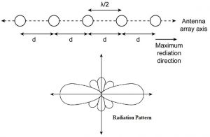 Antenna Array : Design, Working, Types & Its Applications