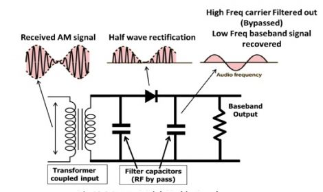 What is Amplitude Modulation,Types, Advantages, & Disadvantages