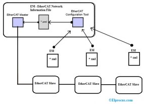 EtherCAT : Architecture, Working, Differences & Its Applications