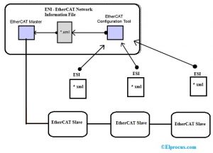 EtherCAT : Architecture, Working, Differences & Its Applications