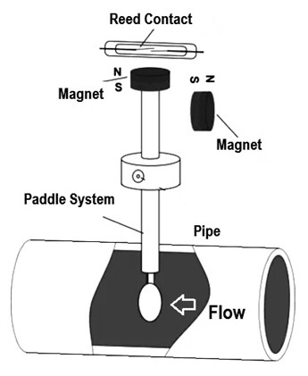 Flow Switch : Construction, Circuit, Working, Types and Its Applications