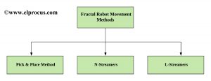 Fractal Robots - Construction, Movement Methods and Applications