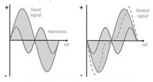 Amplifier Distortion : Circuit, Working, Types and Its Difference