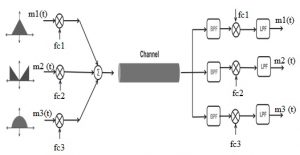 Frequency Division Multiplexing : Block Diagram & Its Working