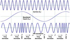Frequency Modulation : Modulation Index, Bandwidth & Applications