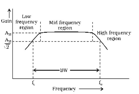 Common Emitter Amplifier : Circuit Diagram, Working & Its Characteristics