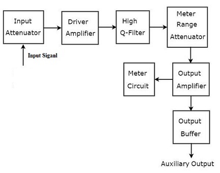 Wave Analyzer : Block Diagram, Types, Working & Its Applications