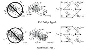 Types of Strain Gauge : Characteristics, Advantages & Applications