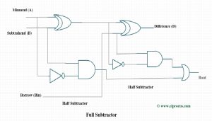 Full Subtractor Circuit Design - Theory, Truth Table, K-Map & Applications