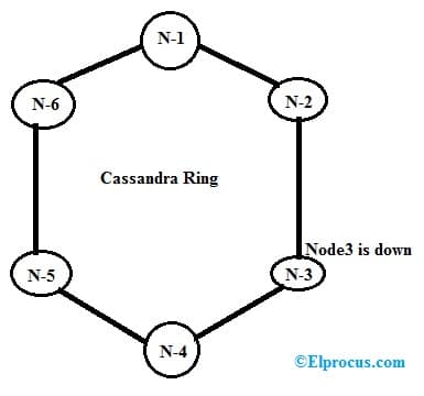 Gossip Protocol : Architecture, Working, Types and Its Applications