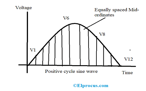 RMS Voltage : Sinusoidal Values, Equations & Calculated Methods