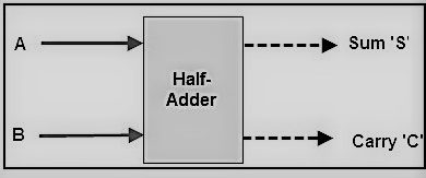 Design of a Half Adder Circuit Using Cmos Transistors - McDonald Greped