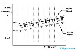HART Protocol : Architecture, Working, Differences & Its Uses
