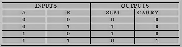 Half Adder and Full Adder Circuit with Truth Tables