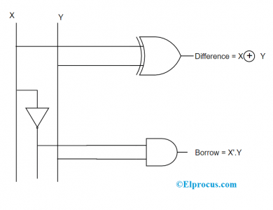 Half Subtractor : Circuit Design, Truth Table & Its Applications