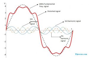 Harmonic Distortion : Types, Analysis and Its Causes