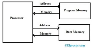 Digital Signal Processor : Architecture, Types, Working & Its Applications