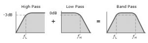 Active Band Pass Filter : Circuit, Types, Advantages & Its Uses