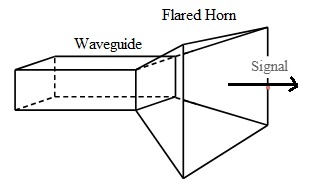 Horn Antenna : Working, Types, Radiation Pattern & Its Applications