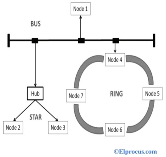 Network Topology : Types, Advantages, Disadvantages & Its Applications