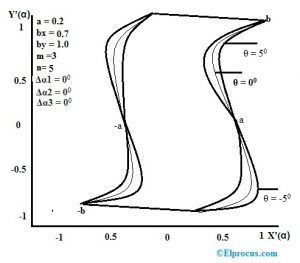 Magnetic Hysteresis : Loop, B-H Curve, Magnetization & Its Applications