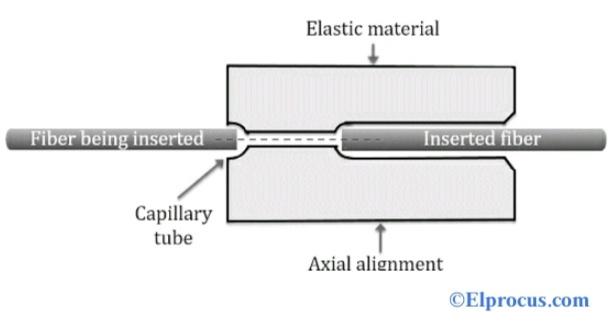 Splicing of Optical Fibers : Techniques, Advantages & Disadvantages