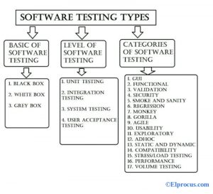 Software Testing : Different Types and Their Techniques