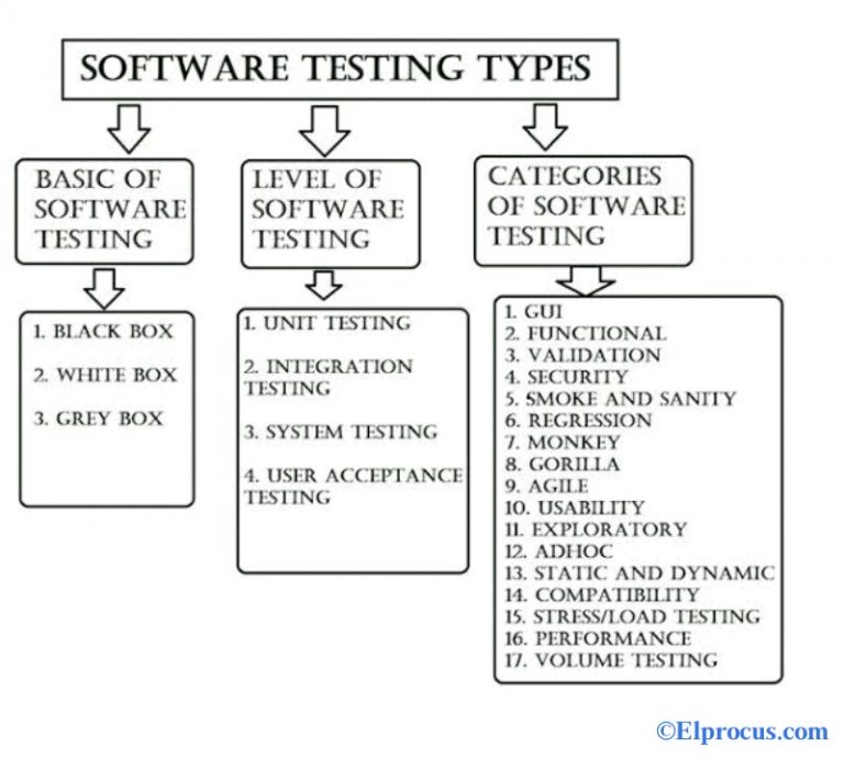 Software Testing : Different Types and Their Techniques