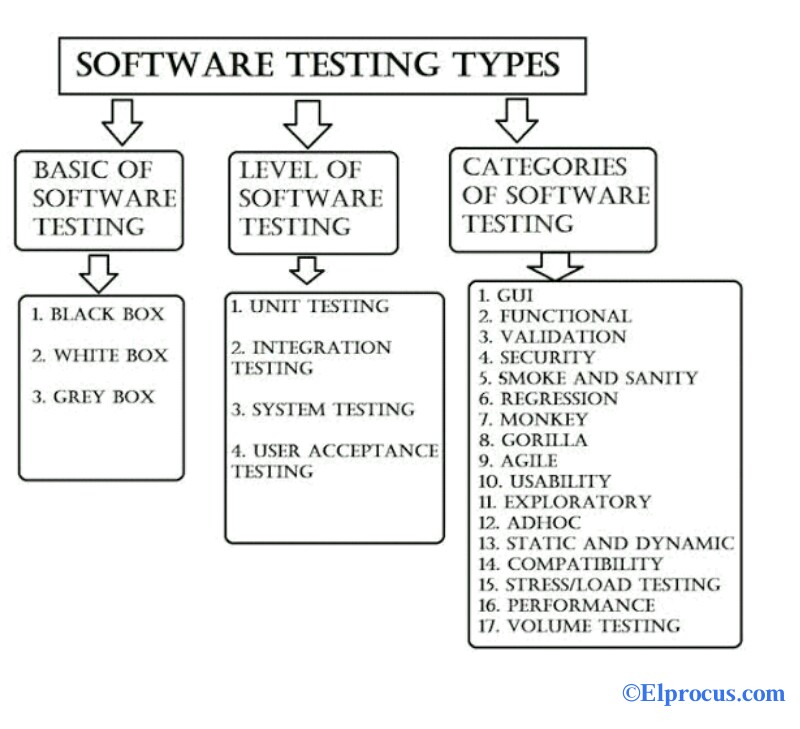 Software Testing Different Types And Their Techniques