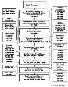 IPC Standards : For PCB, Soldering and Foot Print Standard