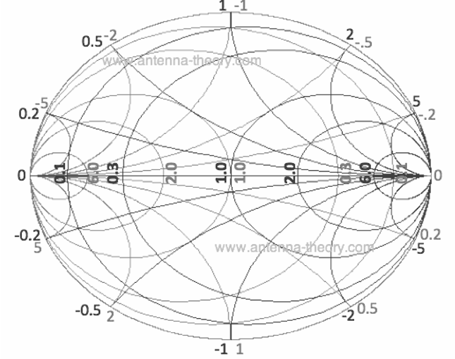 Smith Chart : Basics, Components, Types, Examples and Applications
