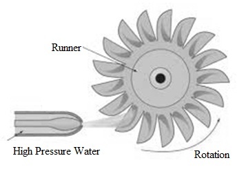 Impulse Turbine : Construction, Types, Working & Its Applications