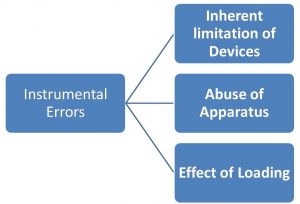 What are Errors in Measurement? Different Types of Errors with Calculation