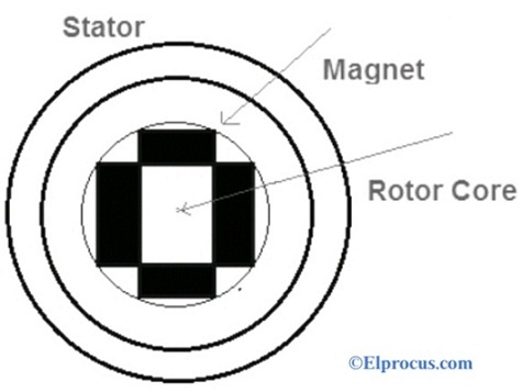 Permanent Magnet Synchronous Motor : Construction & Its Working