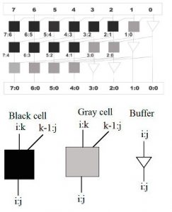 Kogge Stone Adder : Circuit, Working & Its Applications
