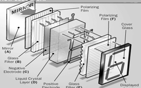 LCD - Construction, Working, Types and Its Applications