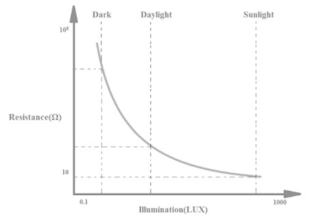 Light Dependent Resistor : Circuit Diagram, Types, Working & Applications