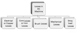 Losses in DC Machine - Different Types and Their Working