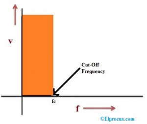 Differences Between Low Pass Filter (LPF) and High Pass Filter (HPF)