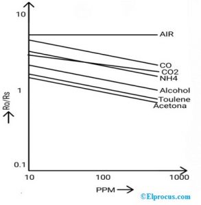 MQ135 Air Quality Sensor Datasheet : Working & Its Applications