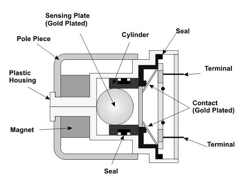 Airbag Sensor : Components, Working, Types & Its Applications