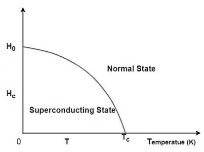Meissner Effect in Superconductor : Derivation & Its Applications