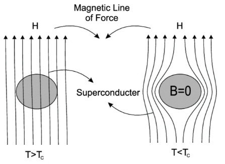 Meissner Effect in Superconductor : Derivation & Its Applications